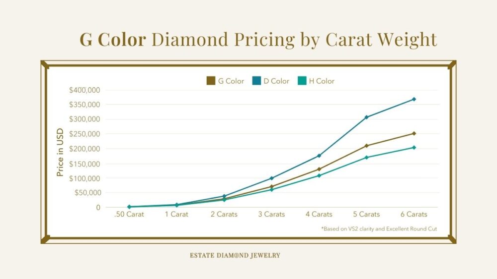 Complete Guide to G Color Diamond - Estate Diamond Jewelry